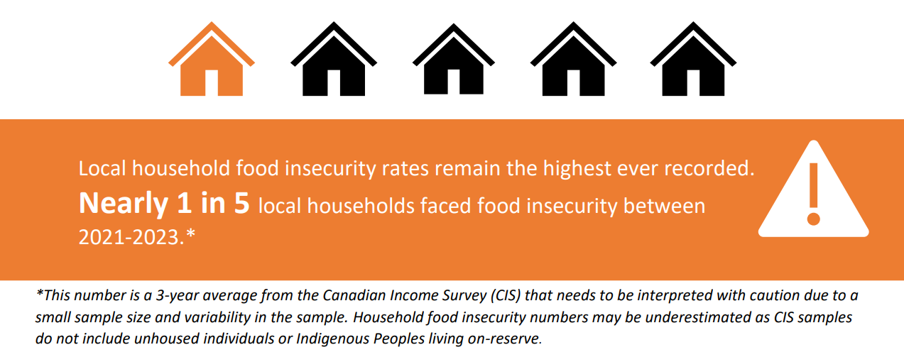 2024 Re-cap: Addressing Food Insecurity in Peterborough - Food in ...